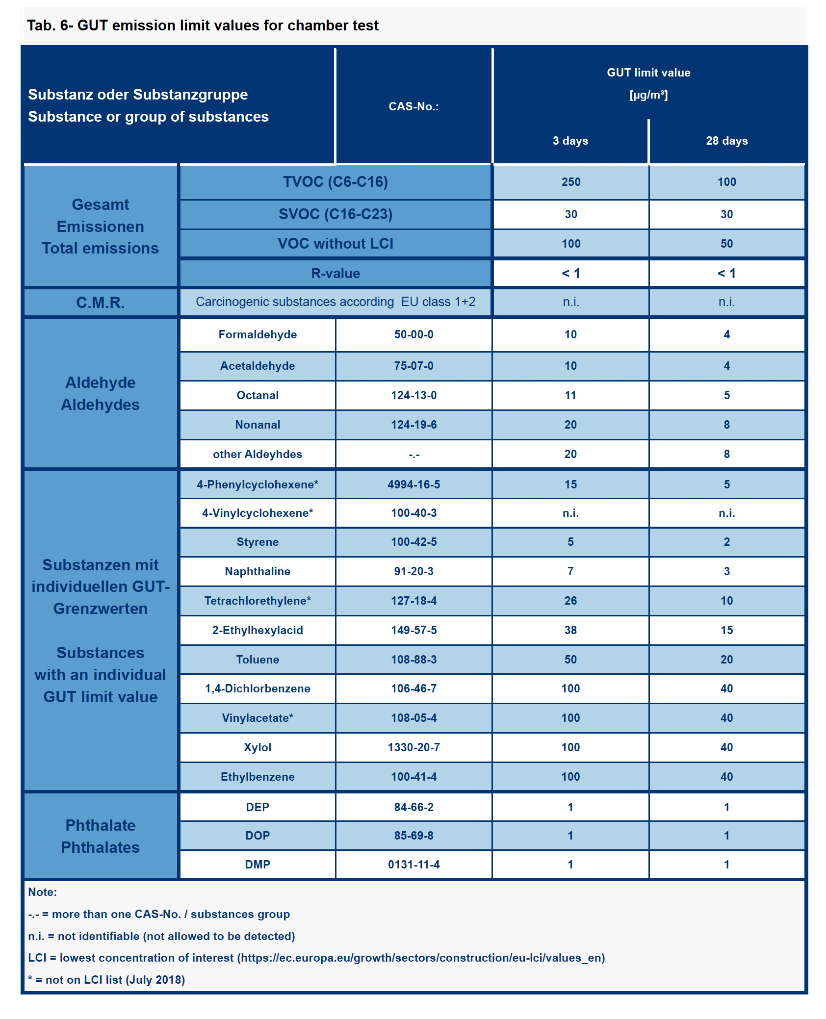 VOC Emission testing for textile floorcoverings